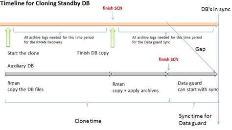 dba db clone rman active database online [gunther oracle apex und