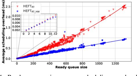 Figure 4 From A Hardware Based Heft Scheduler Implementation For Dynamic Workloads On