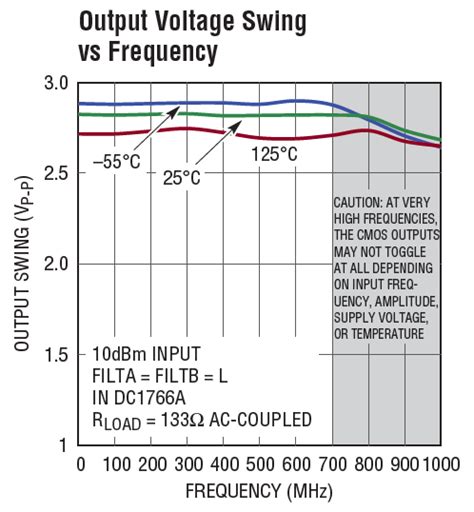 Ltc6957 3 Output Voltage Swing Rload100ohm Qanda Differential