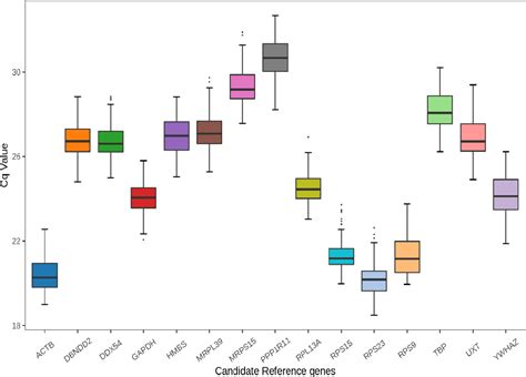 Figure 1 From Transcriptome Based Evaluation Of Optimal Reference Genes For Quantitative Real