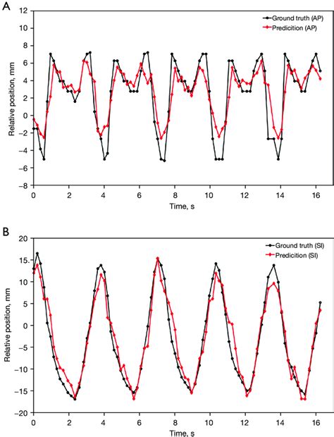 The Actual And Prediction Diaphragm Apex Trajectories Obtained By M1b Download Scientific