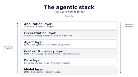 Agentic Architecture Designing Ai Agents For Enterprise Systems