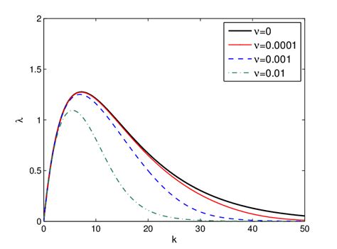 Growth Rate Of The Sharp Viscous Vortex Sheet For Varying ν The Download Scientific Diagram