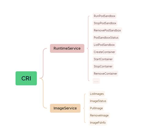 从docker和kubernetes看containerd 从docker和kubernetes看containerd