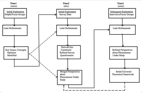 model of iterative research process download scientific diagram