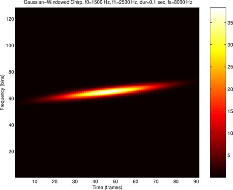 Real Gaussian Windowed Chirp Spectrogram