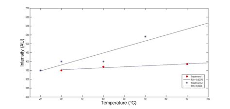 Linear Regression Test Between Temperature And Measured Intensity For Download Scientific