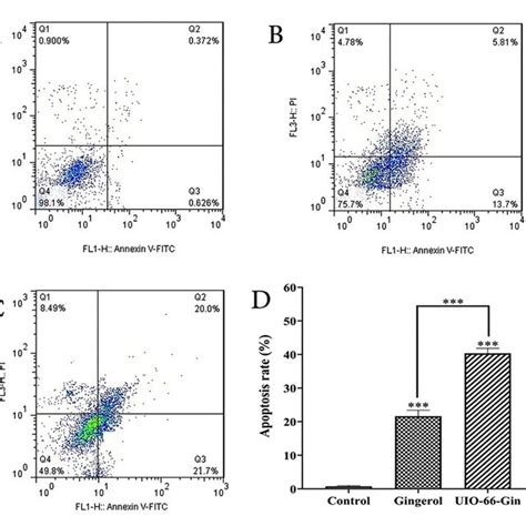 Apoptosis Evaluation Via Flow Cytometry After The Treatment Of Cells Download Scientific