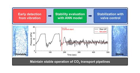 Early Detection And Prevention Of Two Phase Flow Induced Vibrations In CO2 Transport Pipelines