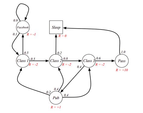 Markov Processes Aditya Mohan