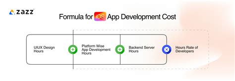 How Much Does IOS App Development Cost In 2025 Zazz