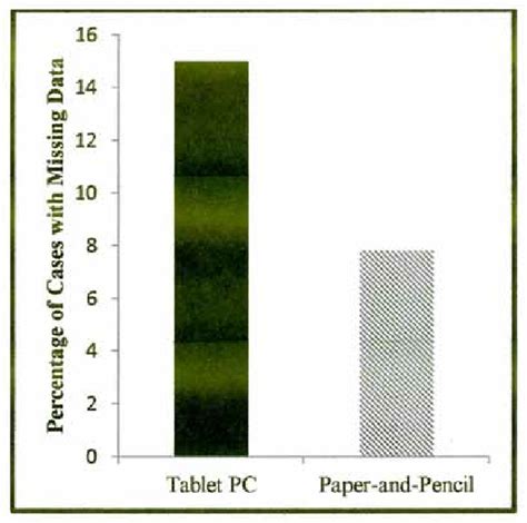 comparison of overall data missingness across administration modes