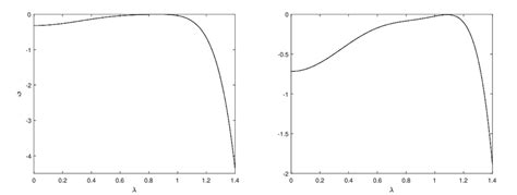 Evolution Of The Polynomial Function S In Equation As A Function Download Scientific