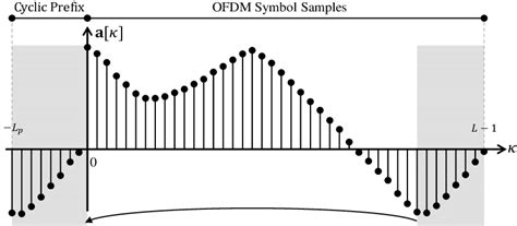 16 cyclic prefix insertion download scientific diagram