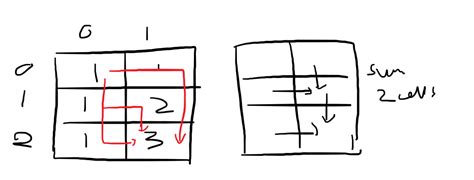 Problem Of The Day Unique Paths Coding Chronicles Navigating The