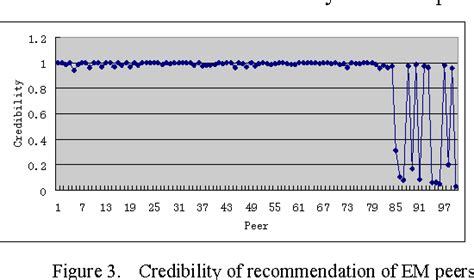 Figure 3 From A Trust Model In P2p E Commerce Systems Semantic Scholar