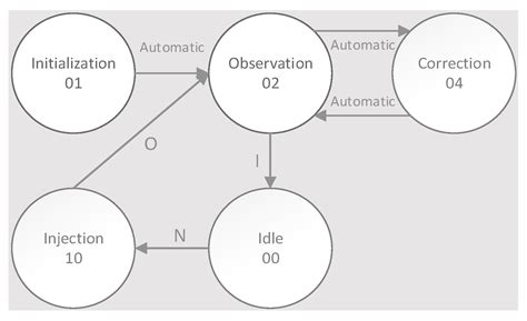 Fault Injection Emulation For Systems In Fpgas Tools Techniques And Methodology A Tutorial