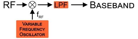The Benefits Of An Intermediate Frequency In Rf Systems Selected Topics Electronics Textbook