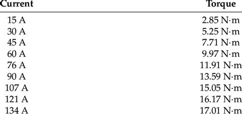 The Measurement Results Of Load Torque Download Scientific Diagram