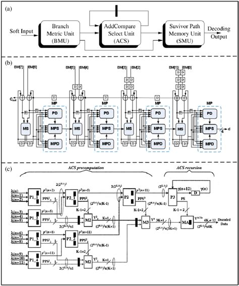 A Basic Computation Units In A Viterbi Decoder Reprinted From 65 Download Scientific
