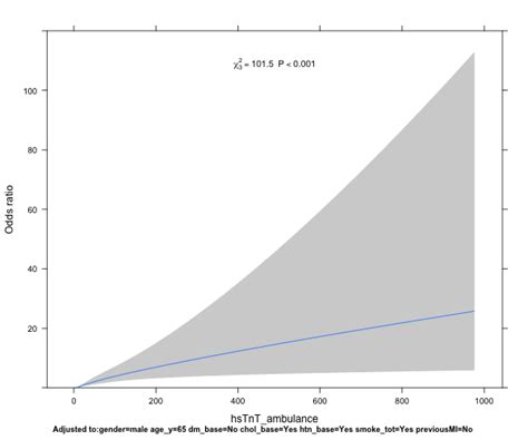 Comparing 2 Biomarkers Using Restricted Cubic Splines How To Interpretation Model Building