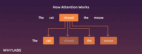 The Transformer Model And The Building Blocks Of Llms Whylabs Whylabs