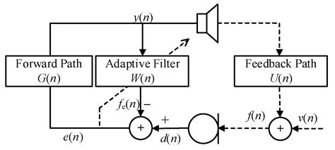 Acoustic Feedback Cancellation Algorithm For Hearing Aids Based On A