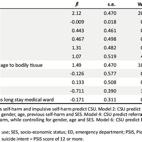 Binary Logistical Regression Analysis Summary Of Predictors In Each