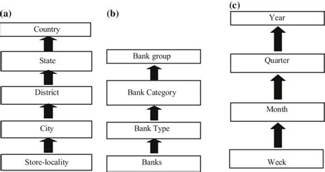 Concept Hierarchies Of Different Dimensions Used For Analysis Download Scientific Diagram