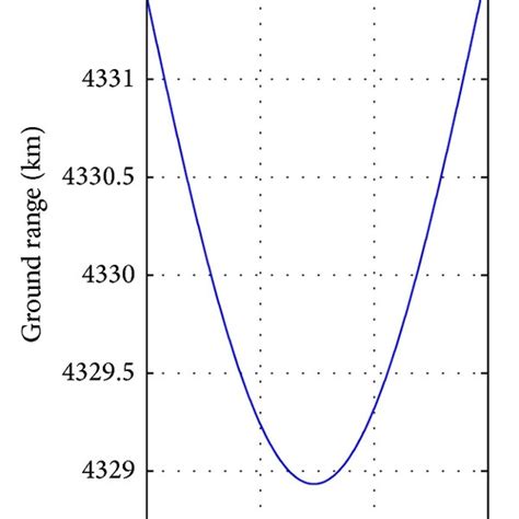 The Illustration Of The Minimum Detection Range Of The Skywave Radar