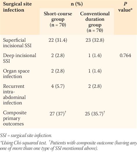 Comparison Of Primary Endpoints And Composite Primary Outcomes In The Download Scientific