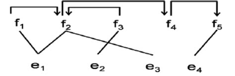 A Complicated Example Of Alignment In Head Modifier Based Reordering Download Scientific