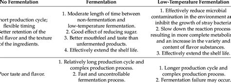 Advantages And Disadvantages Of Different Fermentation Methods Download Scientific Diagram