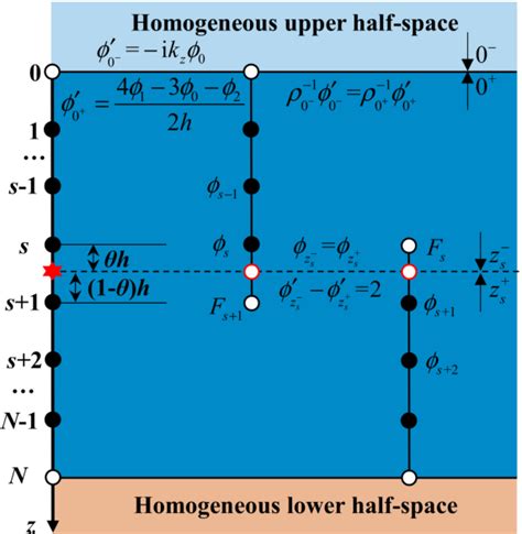 Figure 1 From A Vector Wavenumber Integration Model Of Underwater Acoustic Propagation Based On