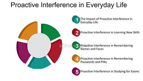 Interference Memory Examples 12 Proactive And Retroactive Interference