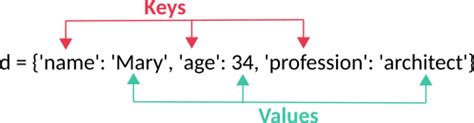 How To Loop Through A Nested Dictionary With Python Be On The Right Side Of Change
