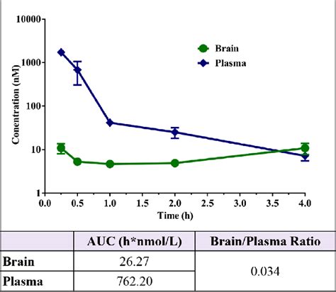 Distribution Of Tosedostat In Brain And Plasma Tosedostat 10 Mgkg
