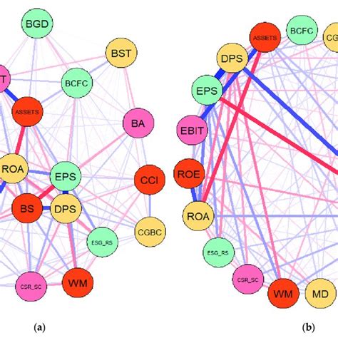 Gaussian Graphical Models Ggm Results Networks Processed Through The Download Scientific