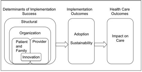 Conceptual Model Of Factors Affecting The Implementation Of Health Download Scientific Diagram