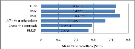 Mrr Evaluation For 10 Queries Download Scientific Diagram