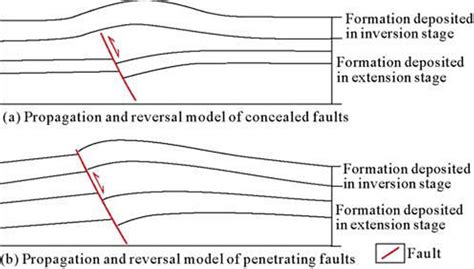 Propagation And Reversal Model Of Faults Download Scientific Diagram