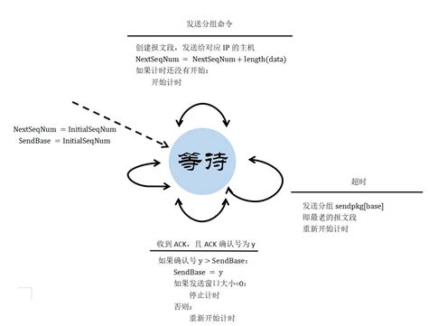 计算机网络第三章 传输层 选择性重传协议 Csdn博客