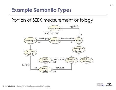 An Ontology Driven Framework For Data Transformation In Scientific