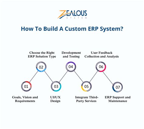 How To Build An ERP System From Scratch A Clear Guide