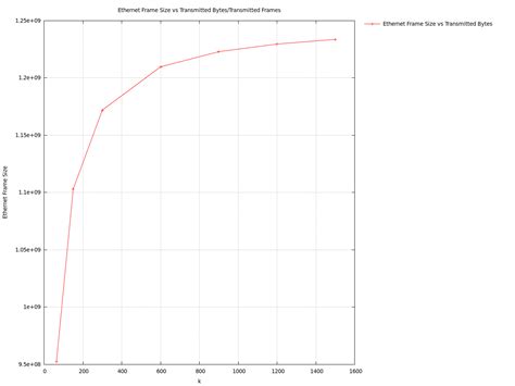 Bash Gnuplot Plotting Large Numbers In Exponential Format Stack