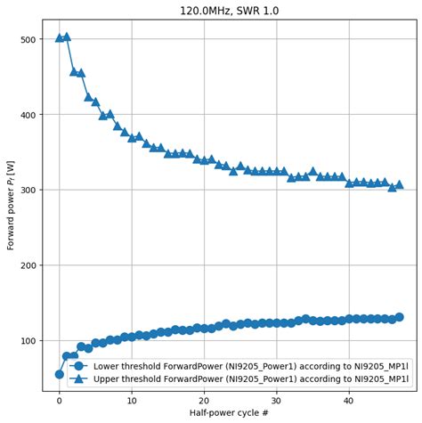 Plot Evolution Of Thresholds During Test — Multipac Test Bench Documentation