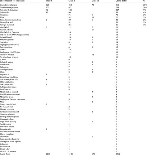 Reasons For The Seafood Recalls And Recall Classification Download Scientific Diagram