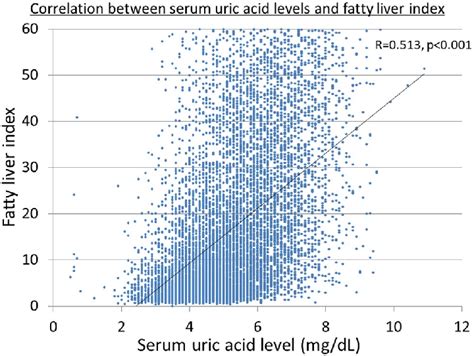 Correlation Between Serum Uric Acid Levels And Fatty Liver Index There Download Scientific