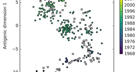 Tbz533 Easy Bayesian Multidimensional Scaling With Stan