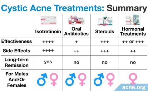Whats The Best Treatment For Cystic Acne